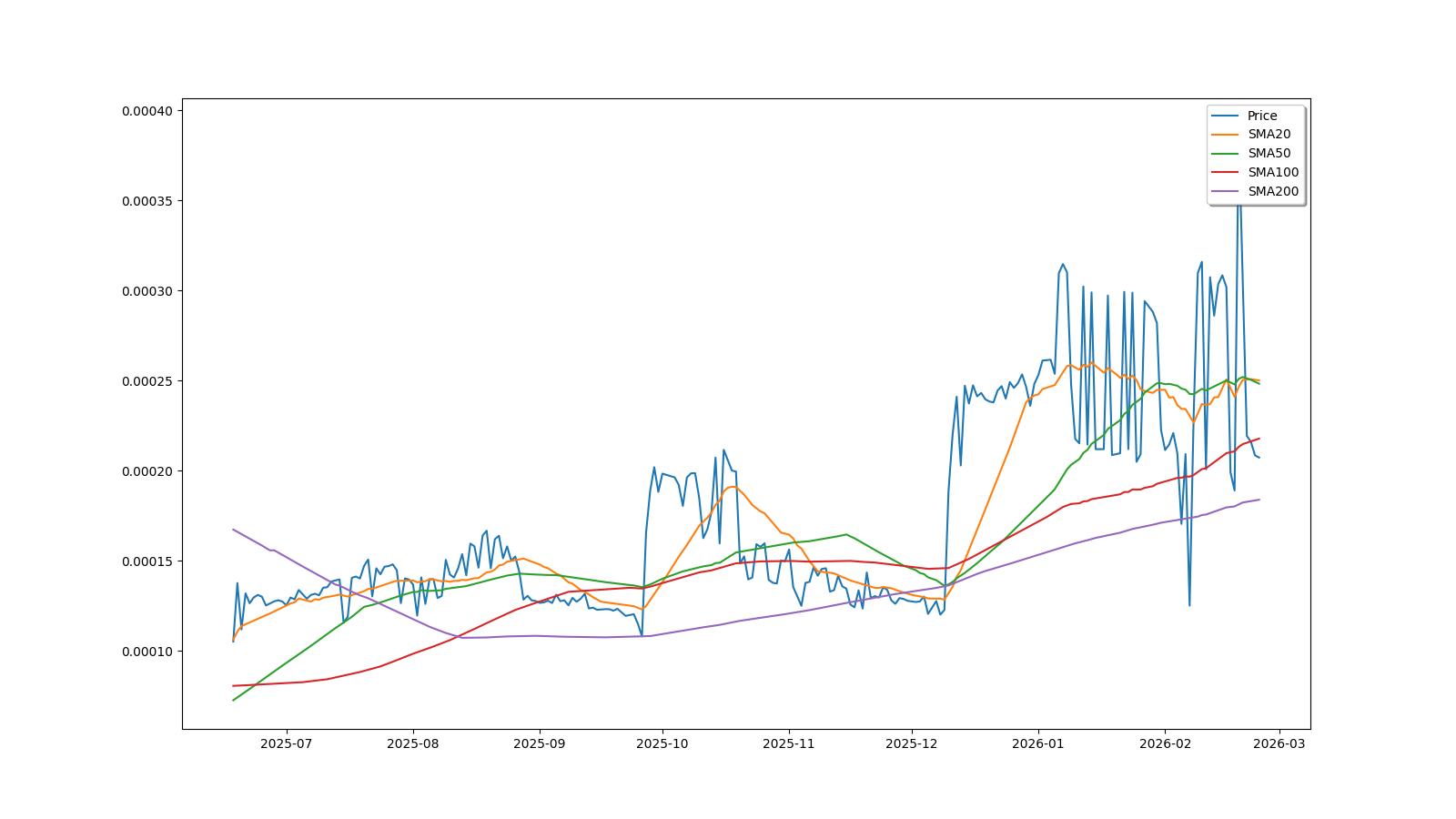 Welltrado Simple Moving Averages
