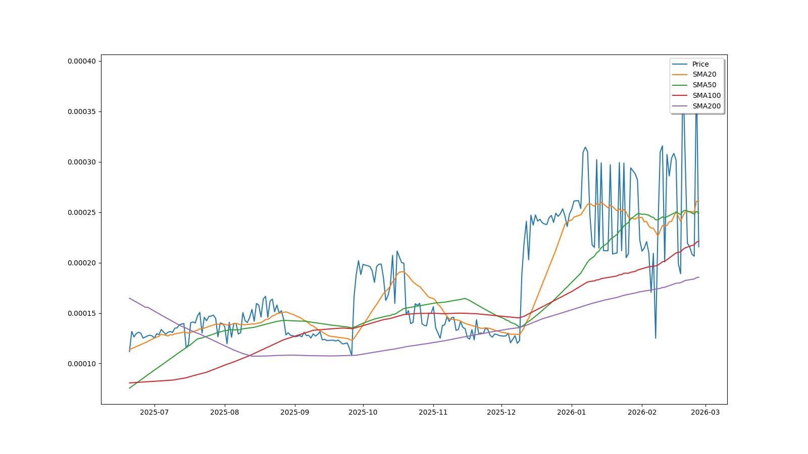 Welltrado Simple Moving Averages