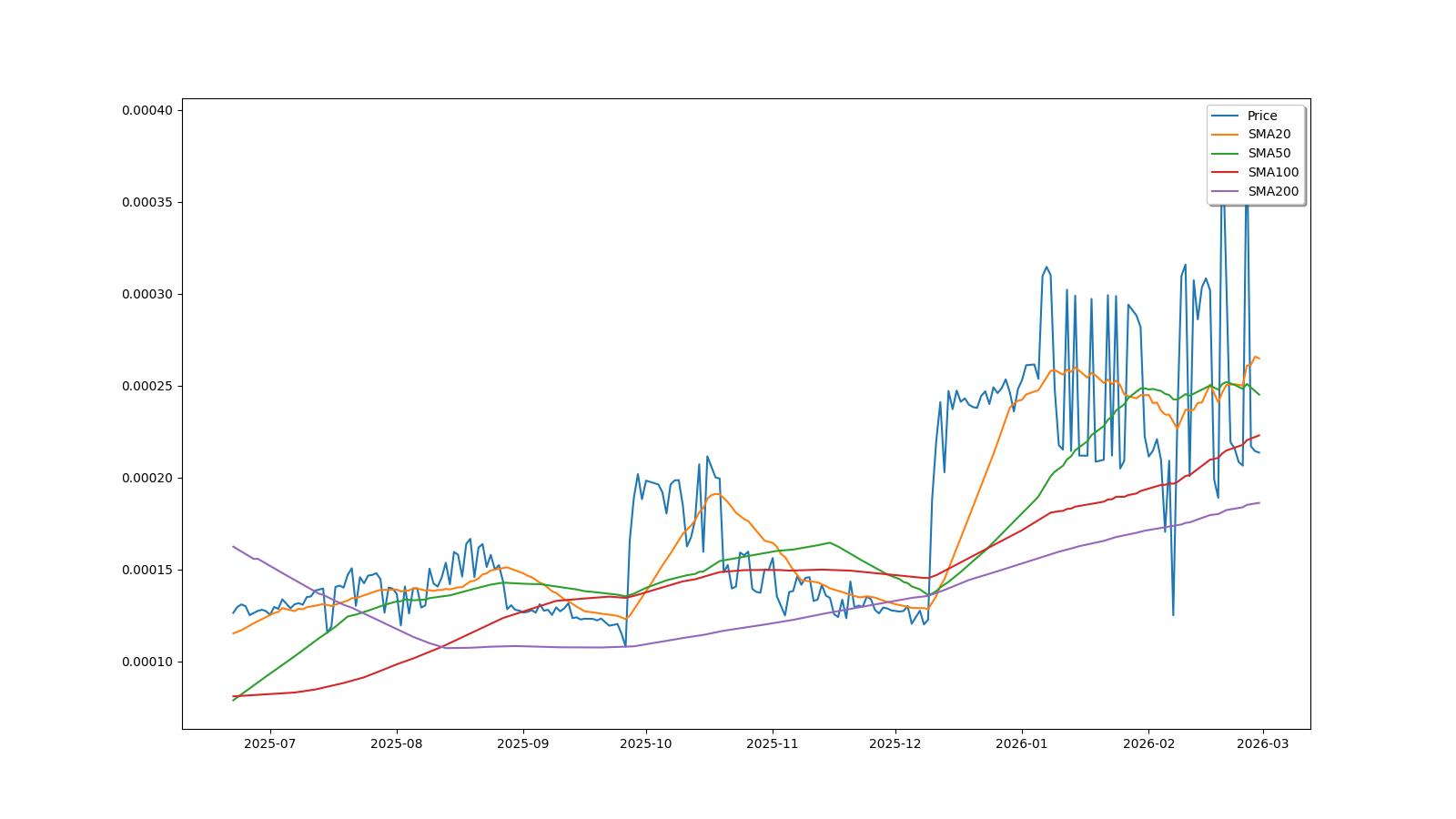 Welltrado Simple Moving Averages