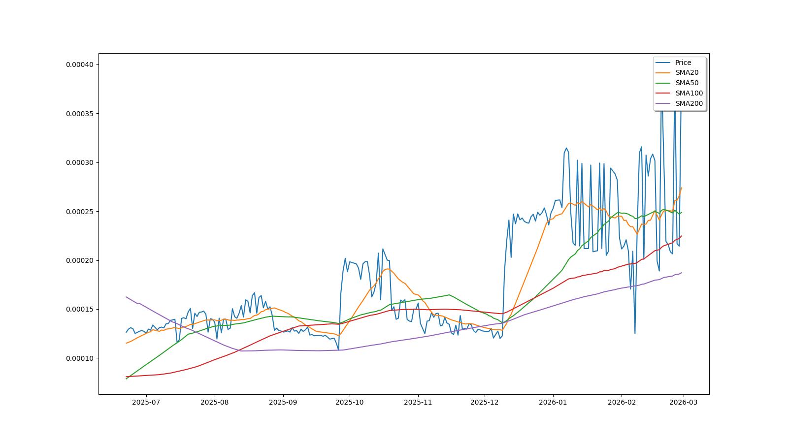 Welltrado Simple Moving Averages
