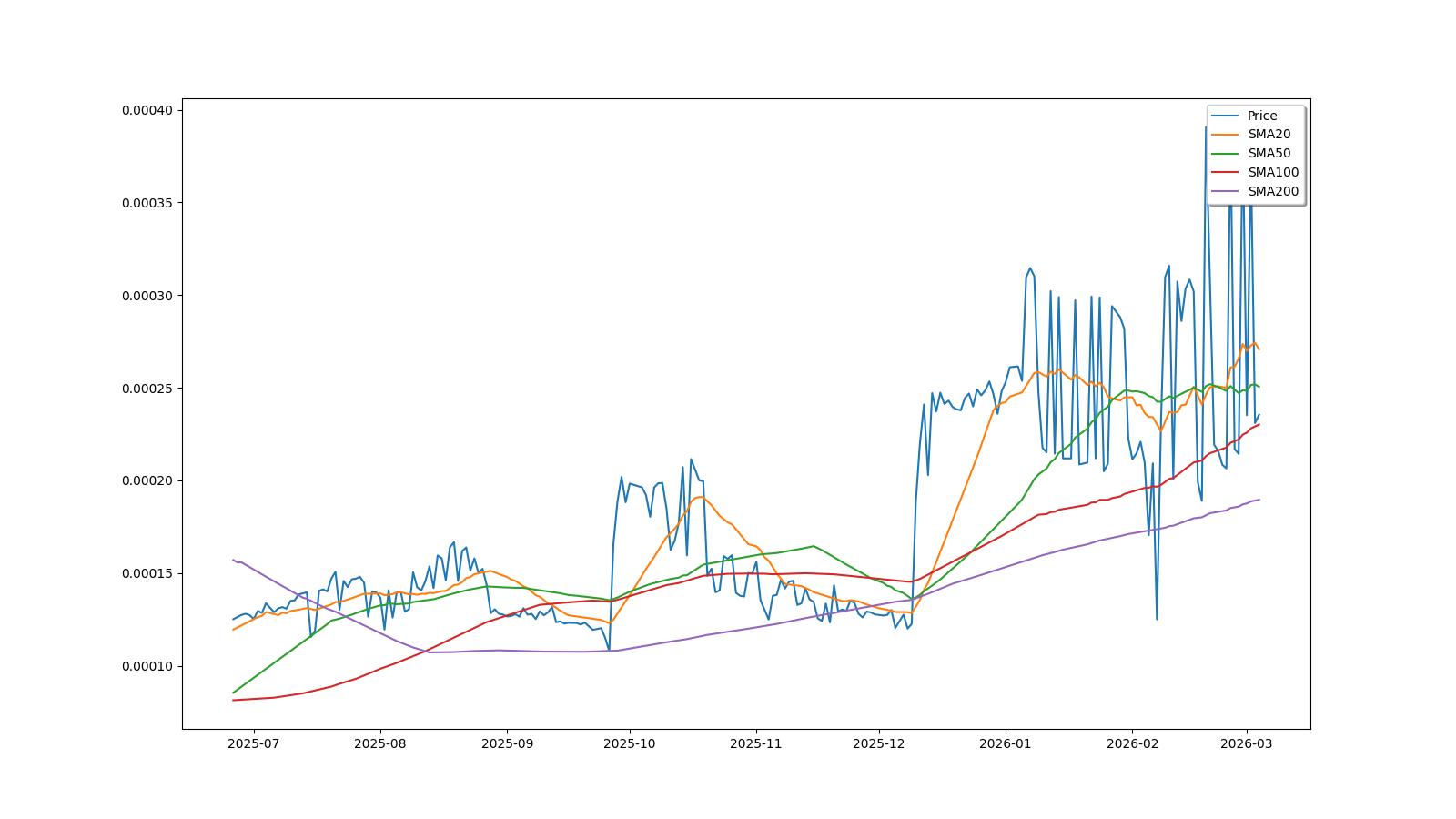Welltrado Simple Moving Averages