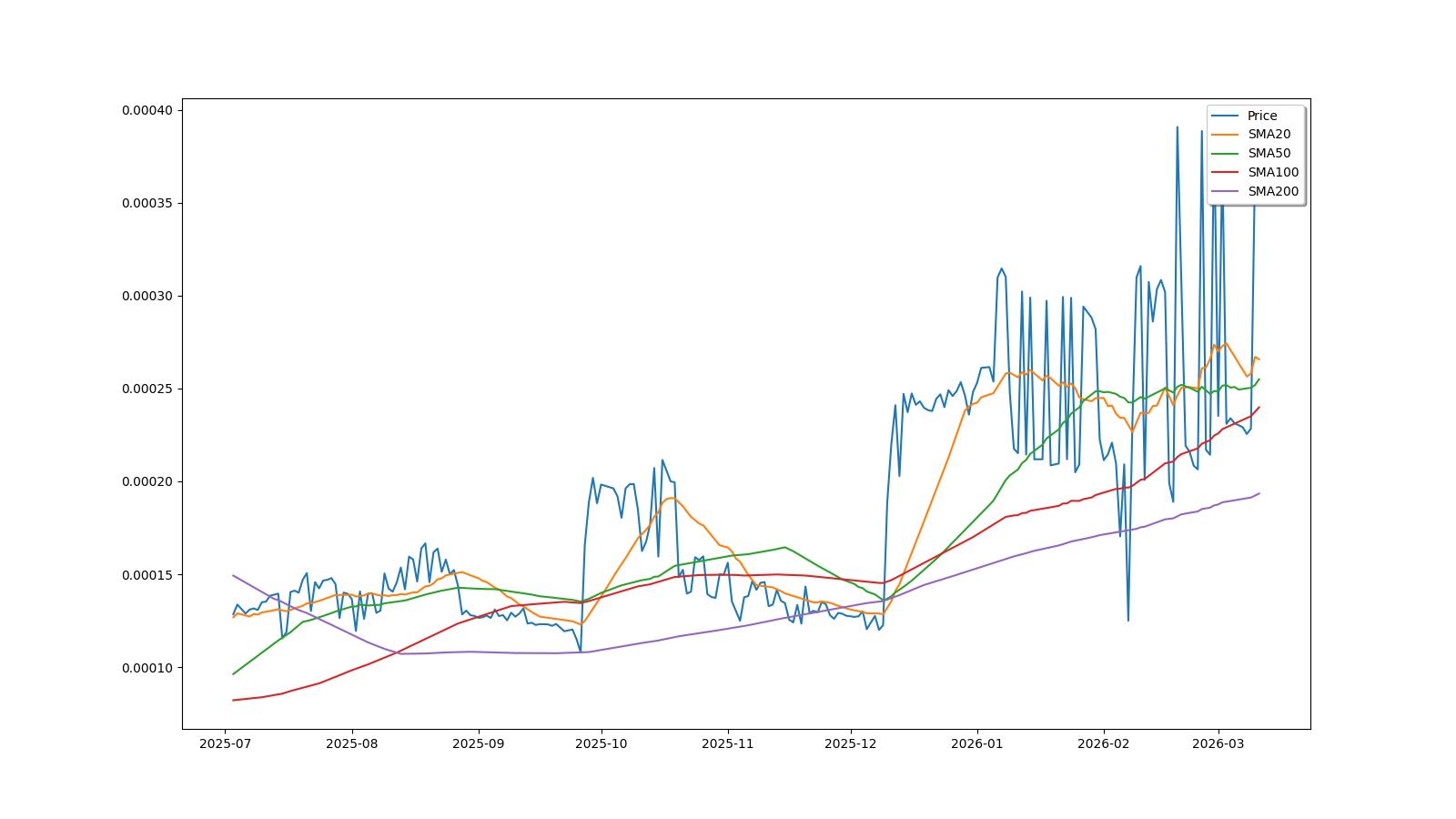 Welltrado Simple Moving Averages