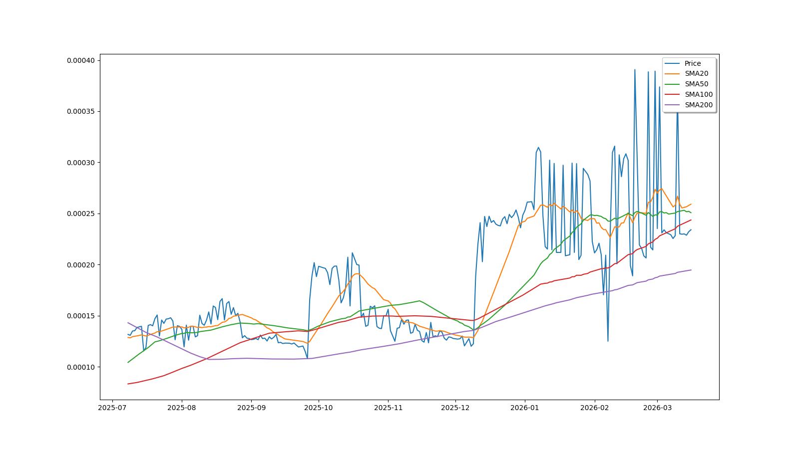 Welltrado Simple Moving Averages