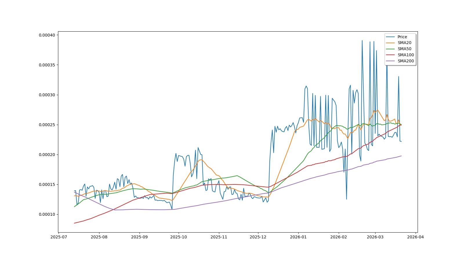Welltrado Simple Moving Averages
