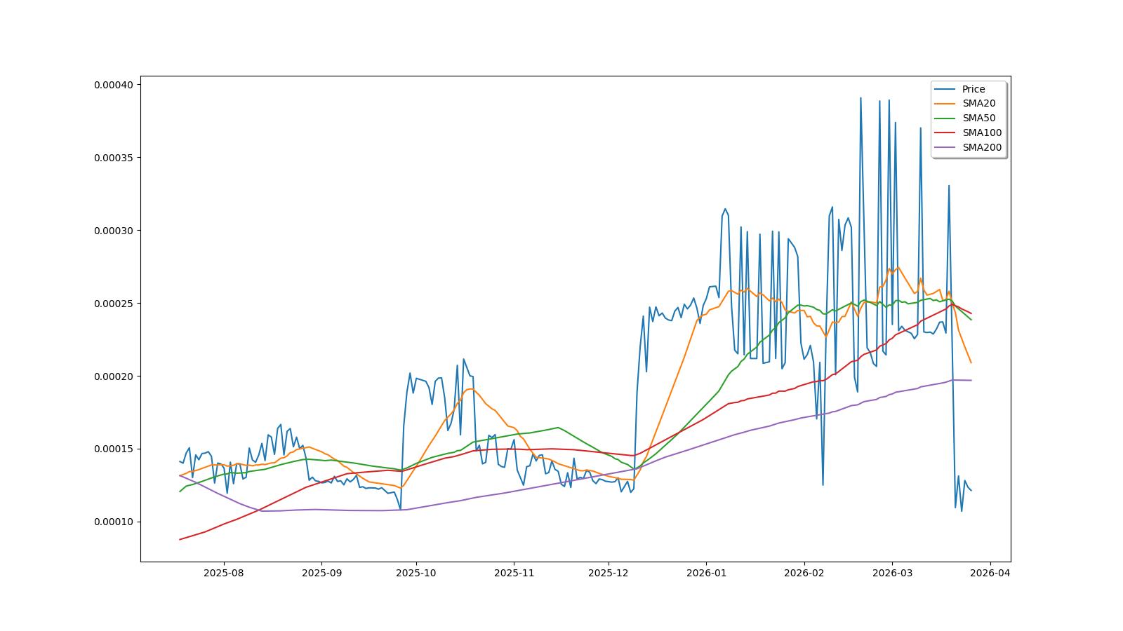 Welltrado Simple Moving Averages