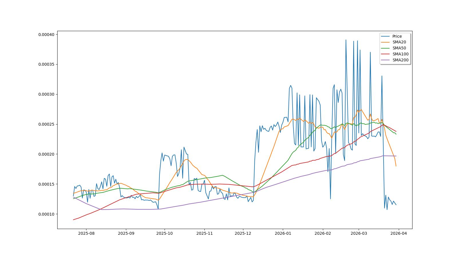 Welltrado Simple Moving Averages