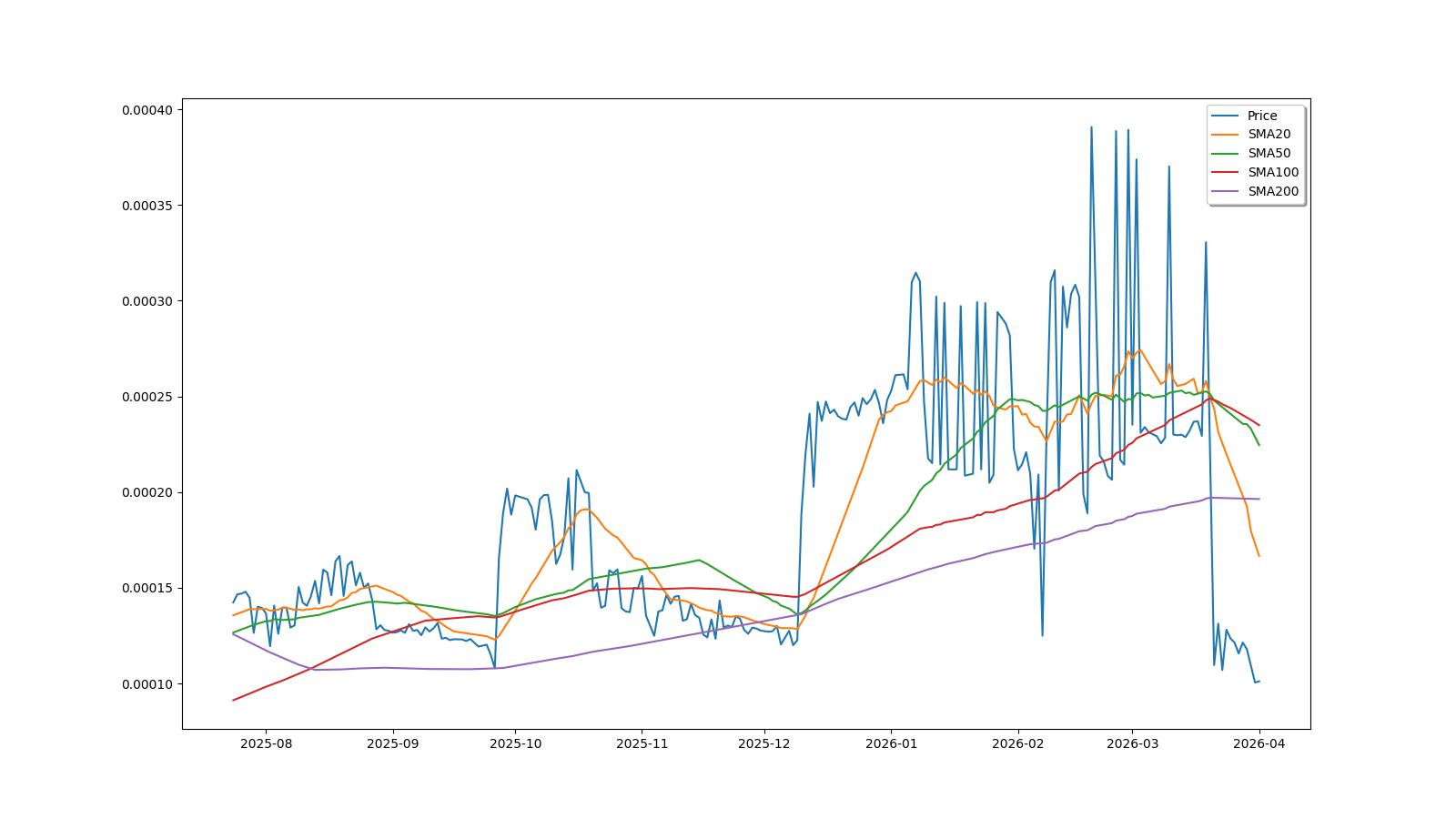 Welltrado Simple Moving Averages