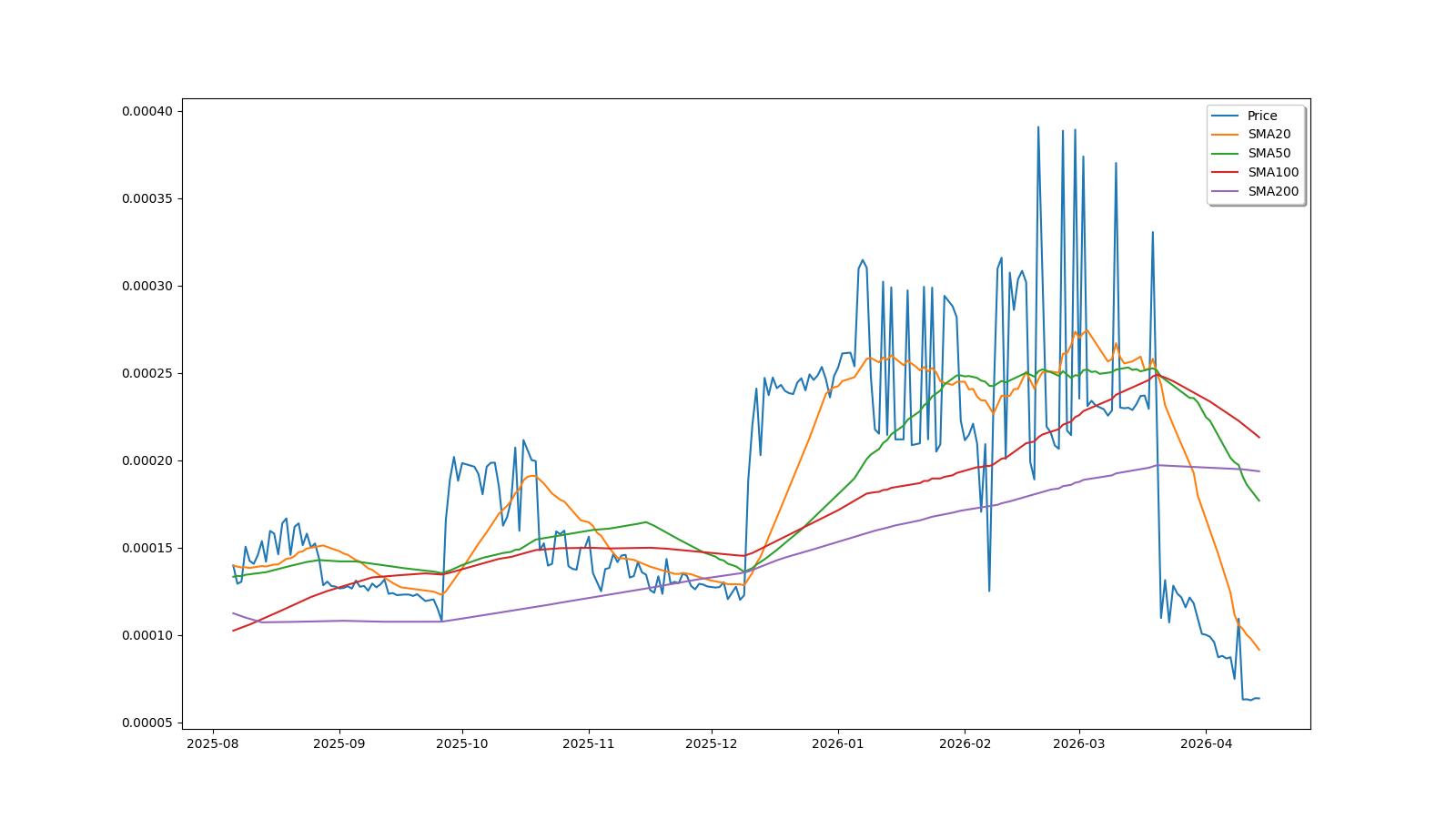 Welltrado Simple Moving Averages