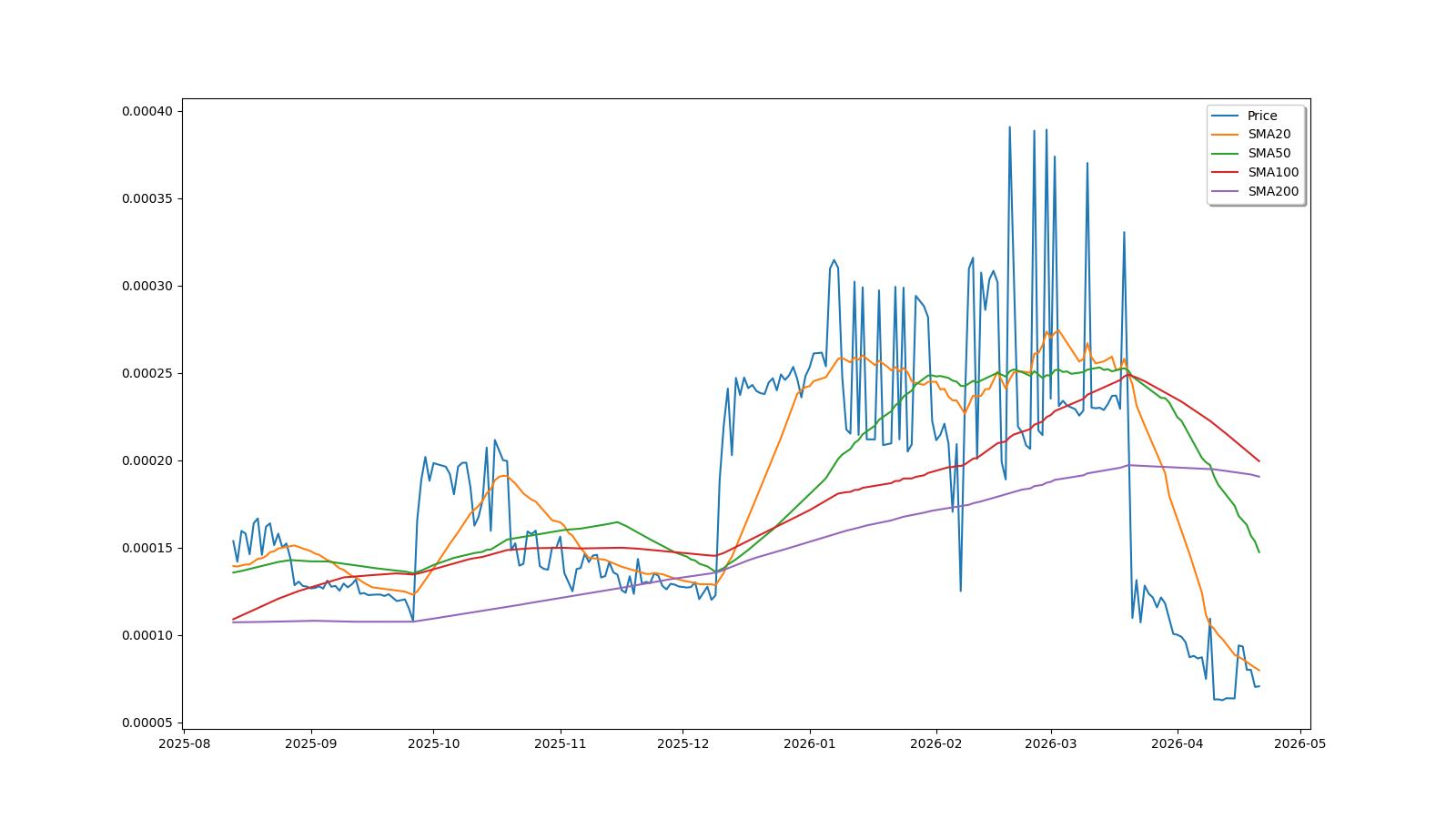 Welltrado Simple Moving Averages