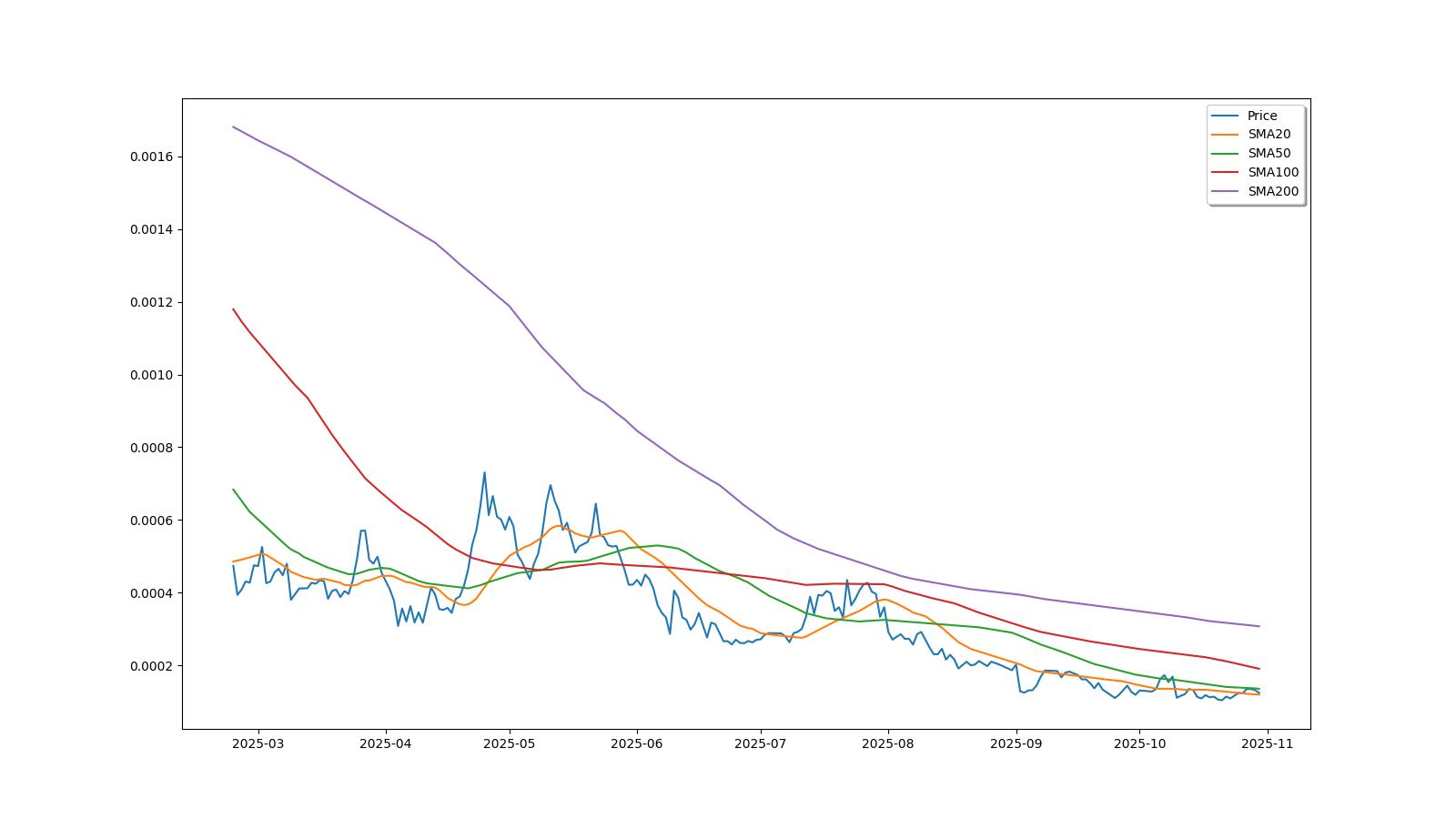 Welshcorgicoin Simple Moving Averages