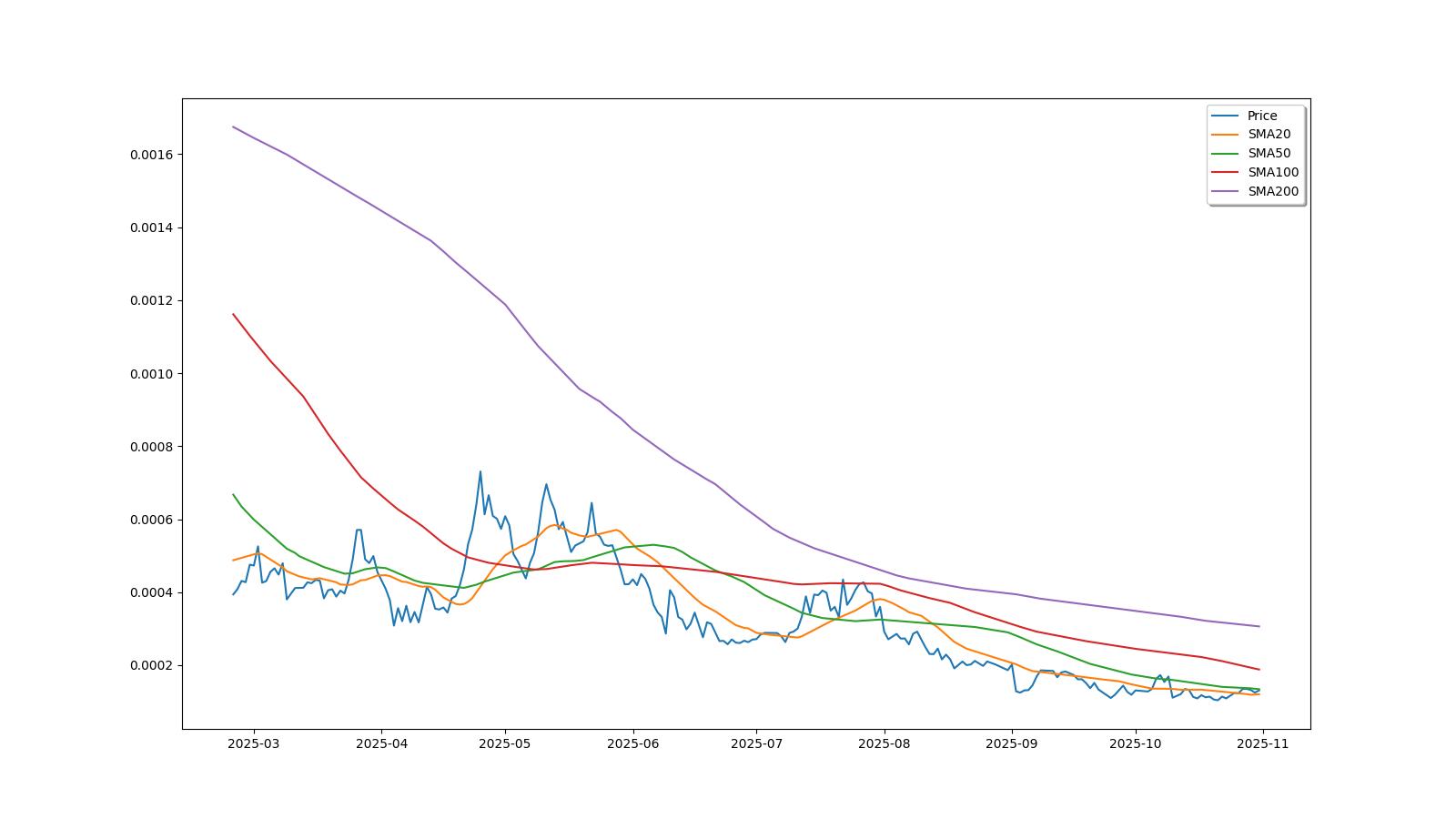 Welshcorgicoin Simple Moving Averages