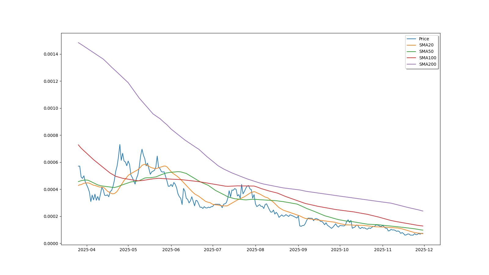 Welshcorgicoin Simple Moving Averages