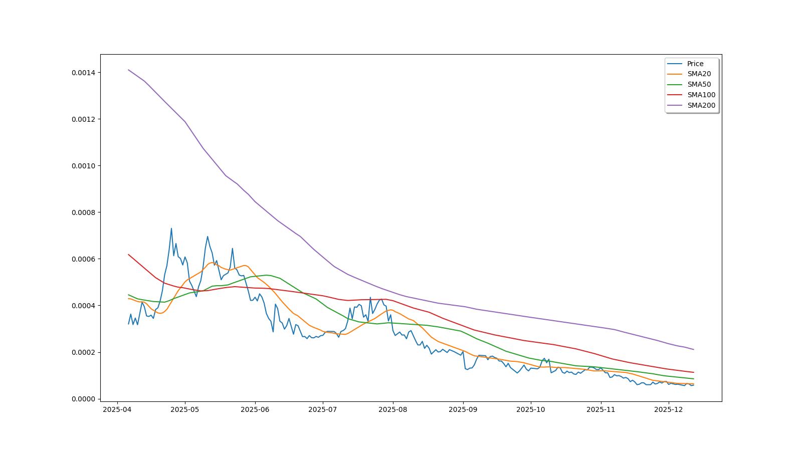 Welshcorgicoin Simple Moving Averages