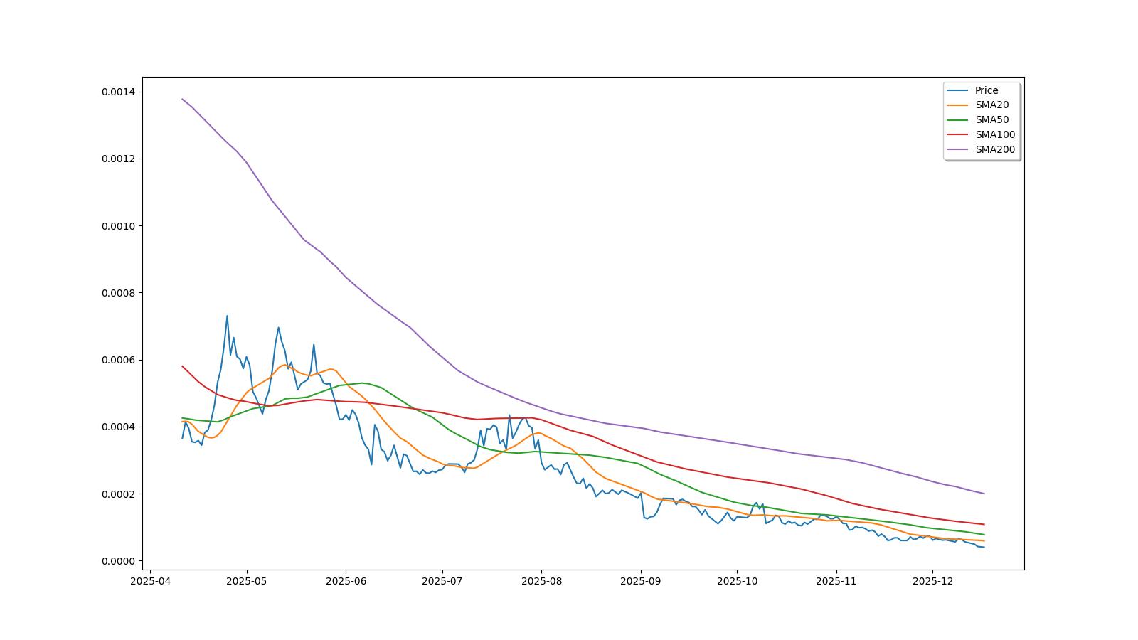 Welshcorgicoin Simple Moving Averages