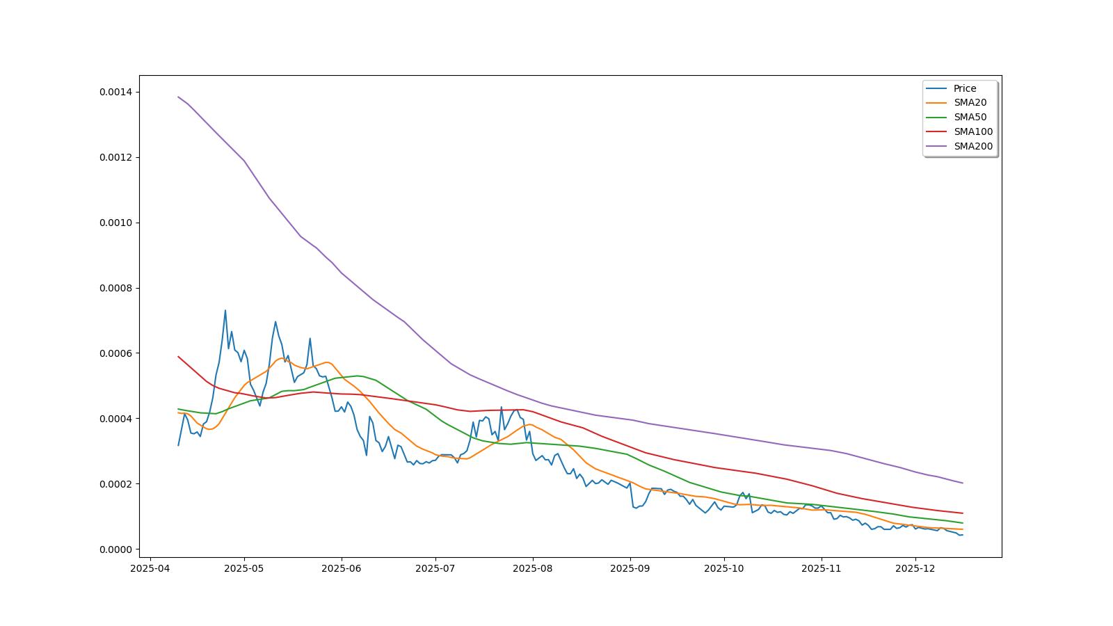 Welshcorgicoin Simple Moving Averages