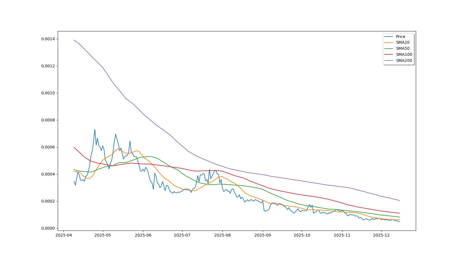 Welshcorgicoin Simple Moving Averages