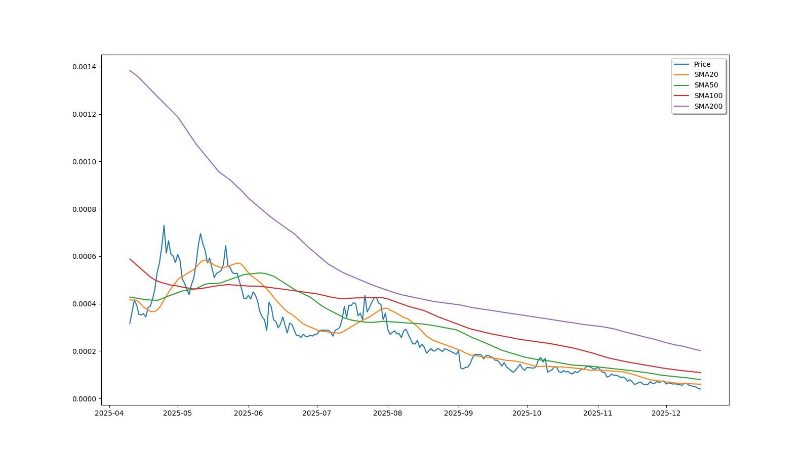 Welshcorgicoin Simple Moving Averages