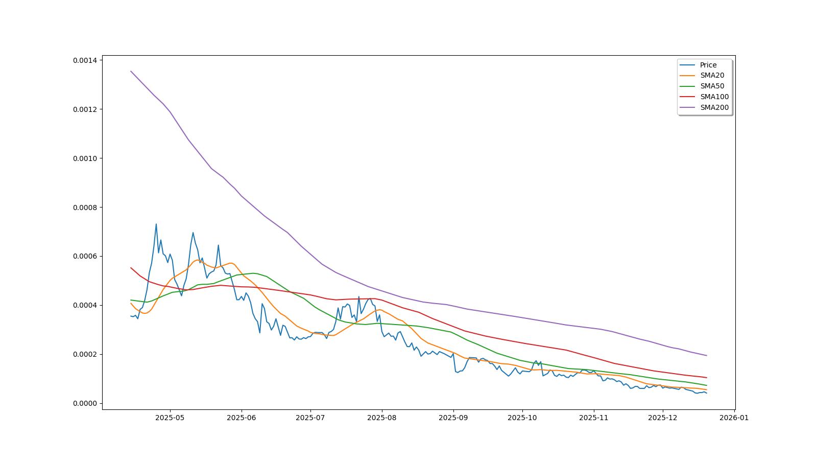 Welshcorgicoin Simple Moving Averages
