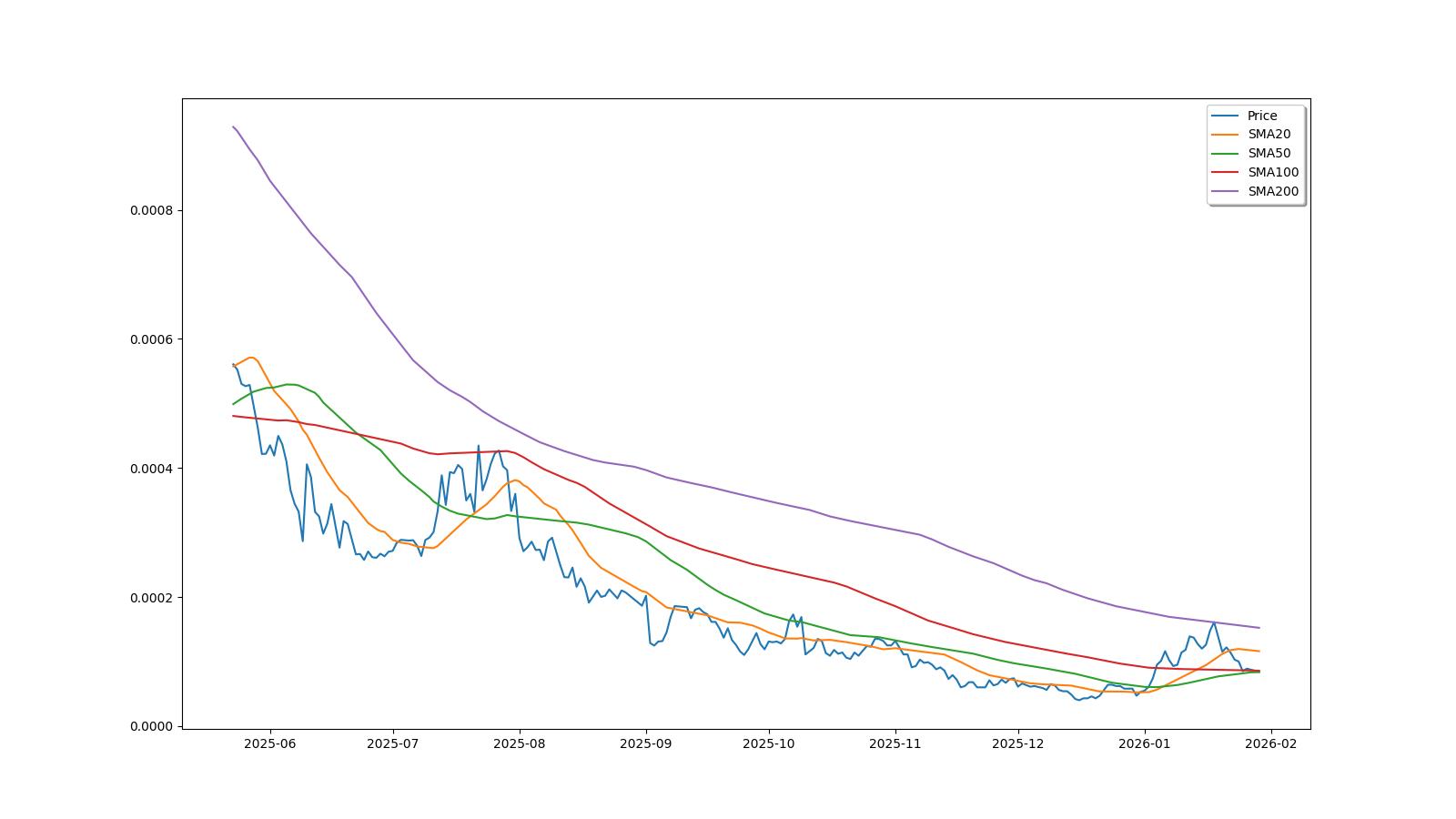 Welshcorgicoin Simple Moving Averages