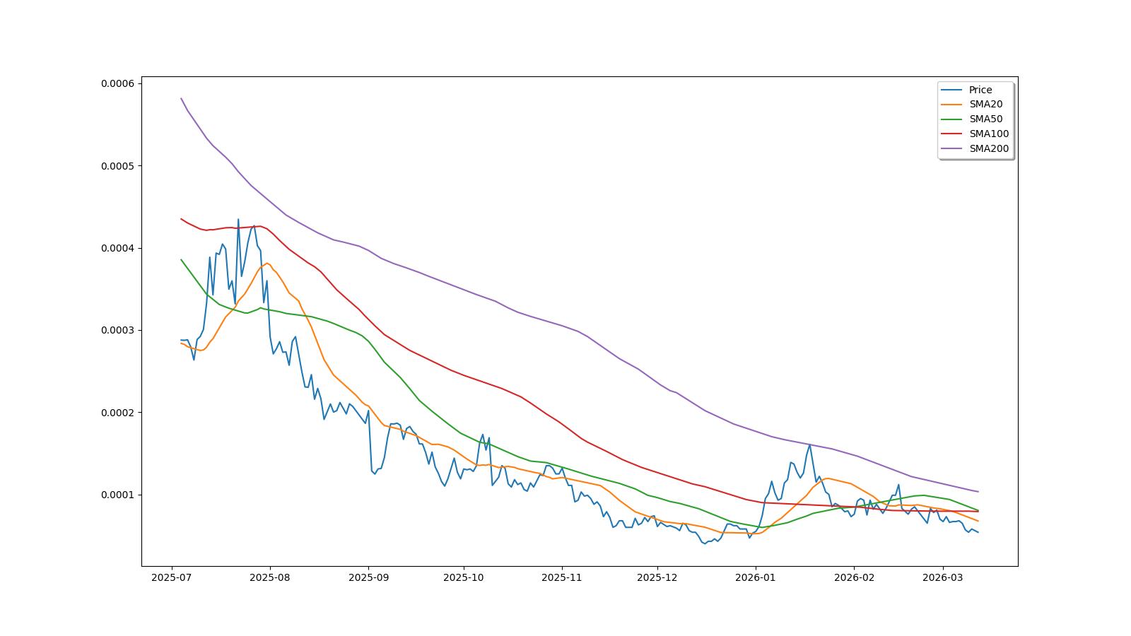 Welshcorgicoin Simple Moving Averages