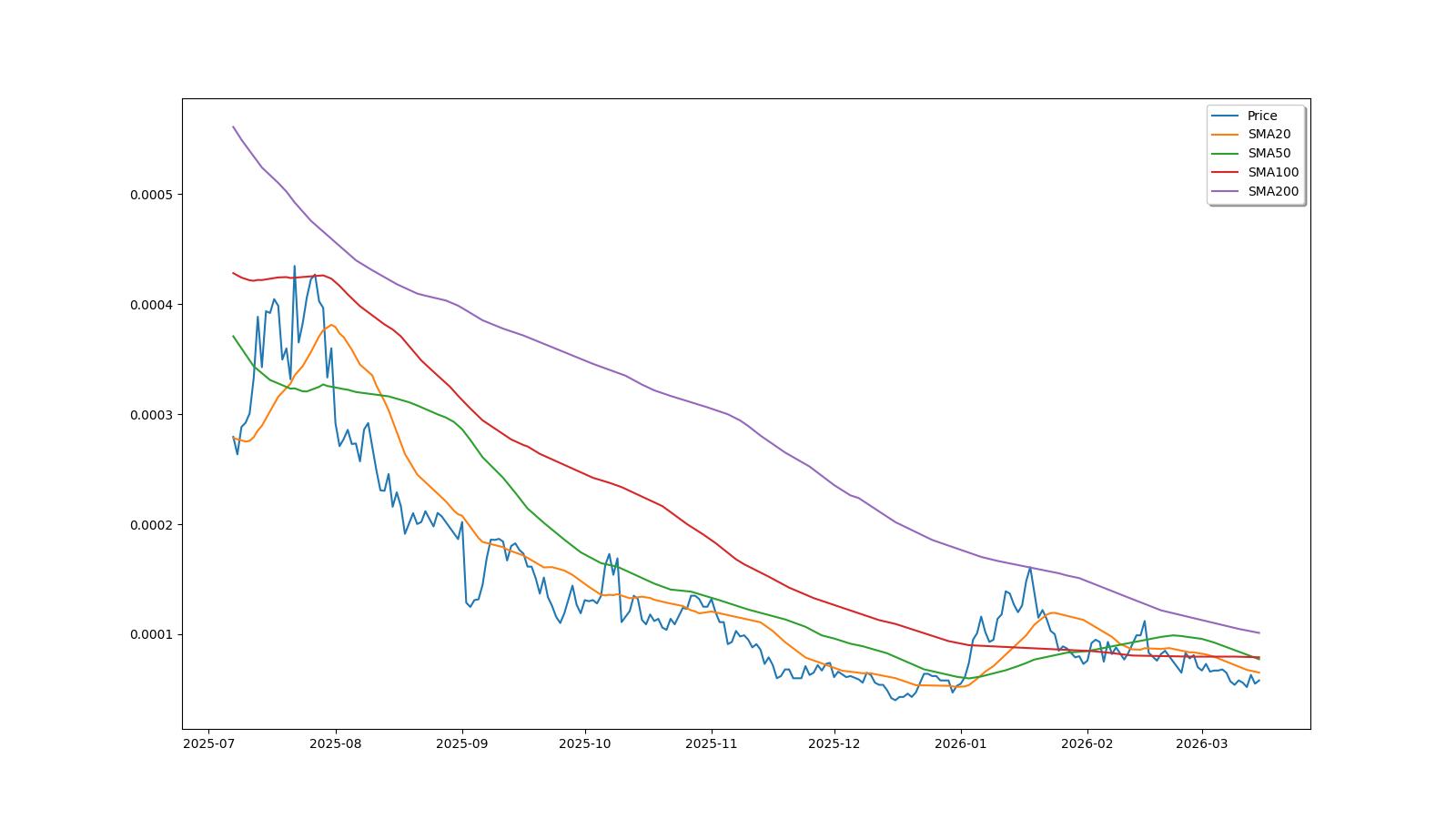 Welshcorgicoin Simple Moving Averages