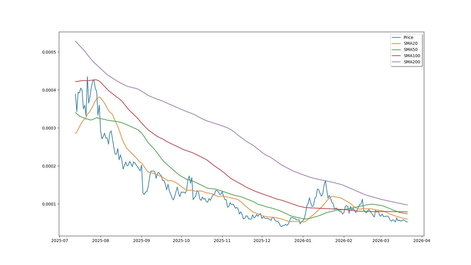 Welshcorgicoin Simple Moving Averages