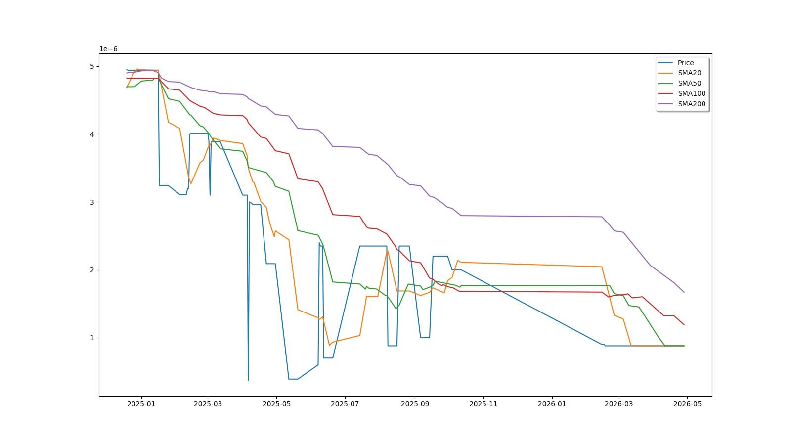 Welups Blockchain Simple Moving Averages