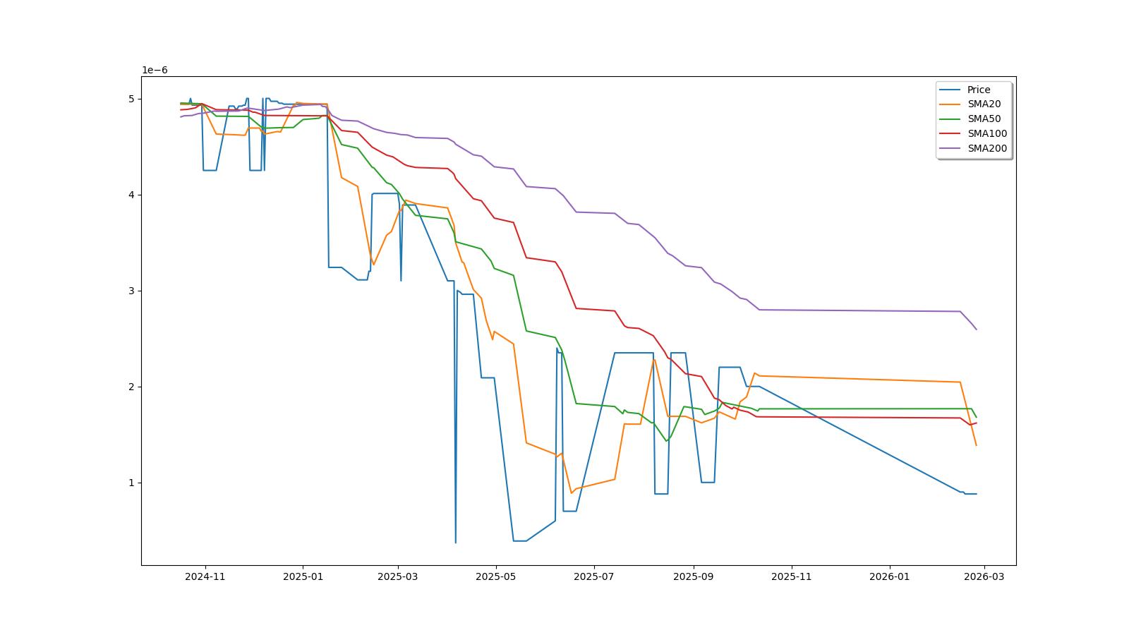 Welups Blockchain Simple Moving Averages