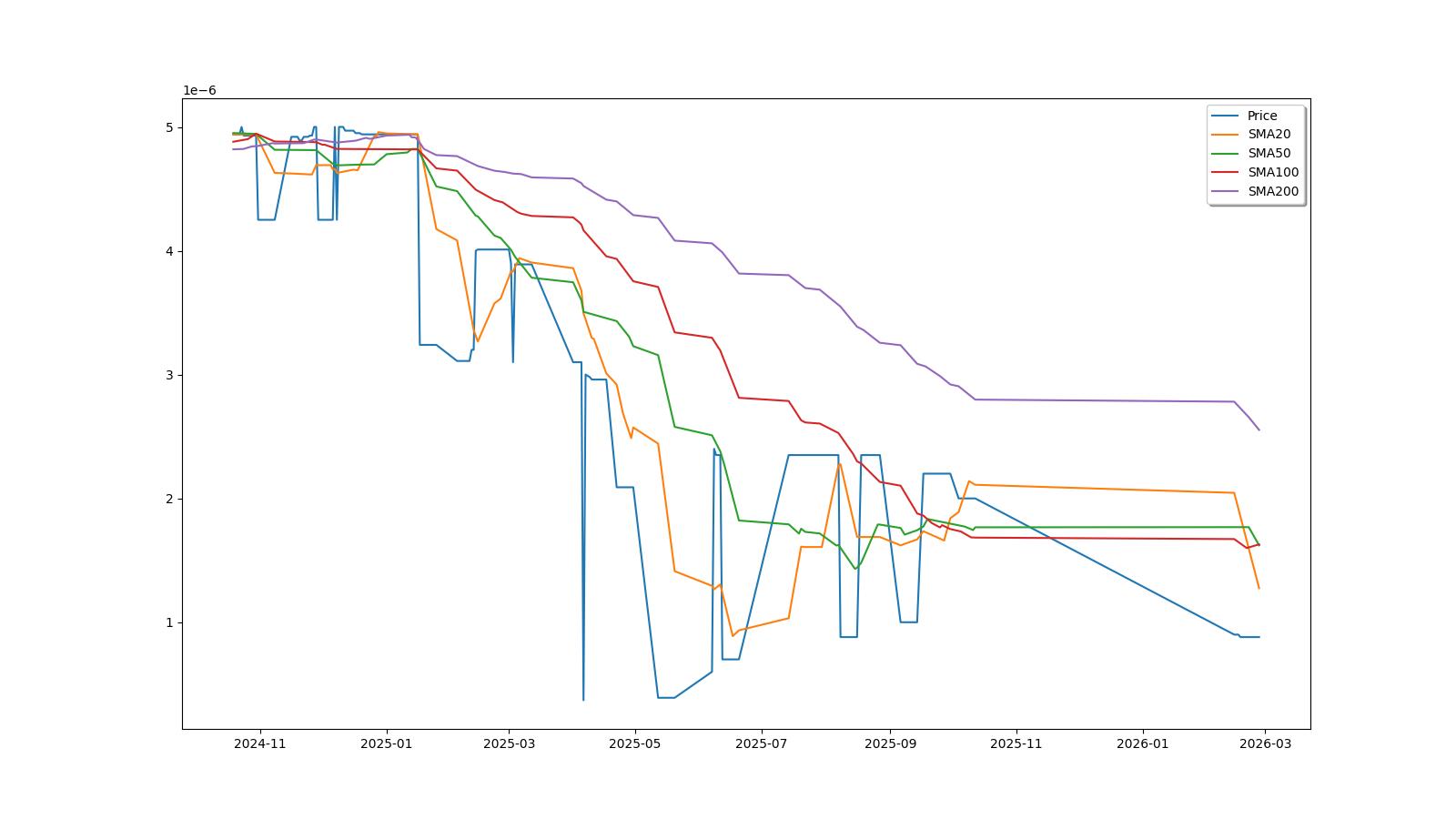 Welups Blockchain Simple Moving Averages