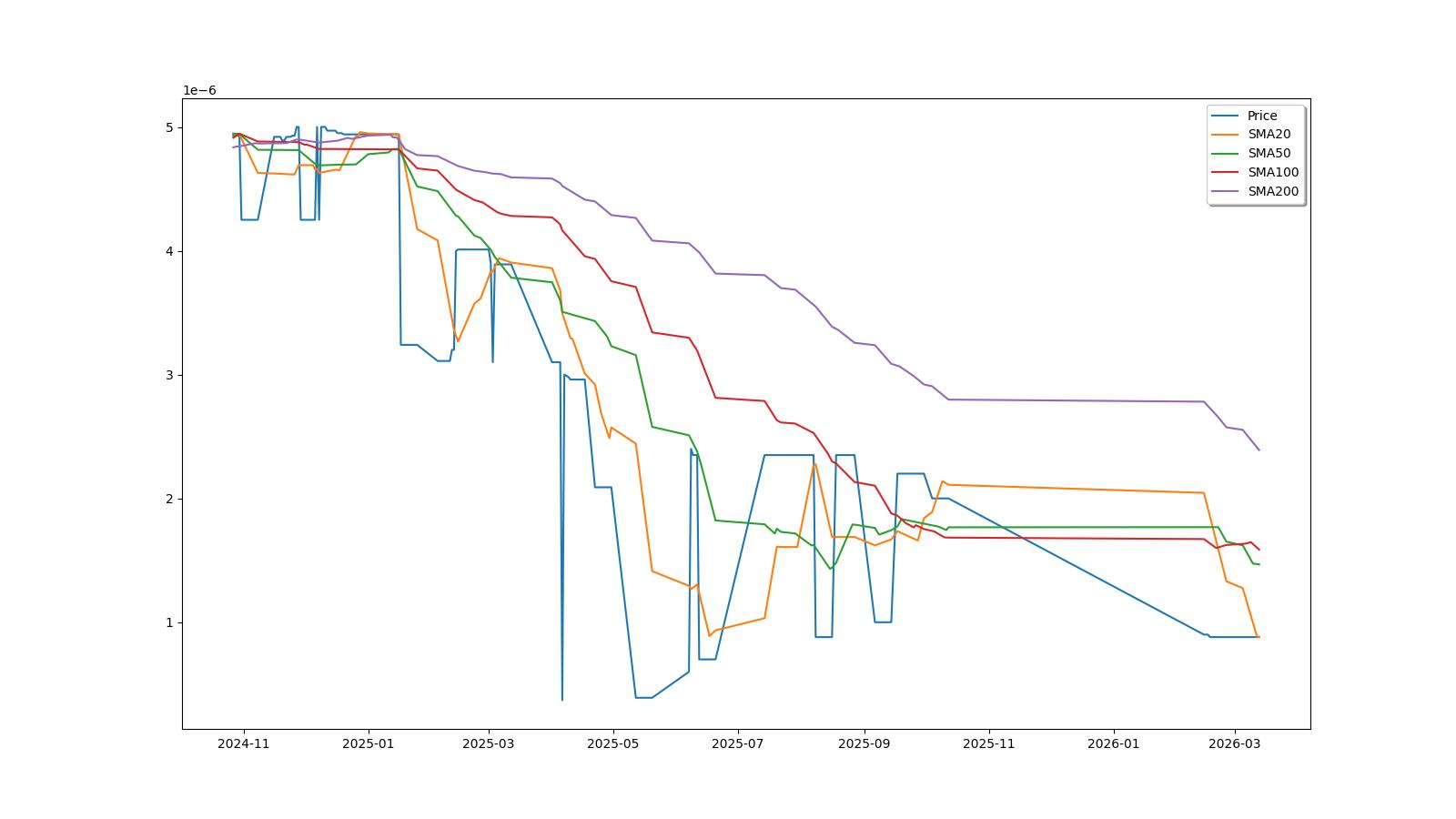 Welups Blockchain Simple Moving Averages