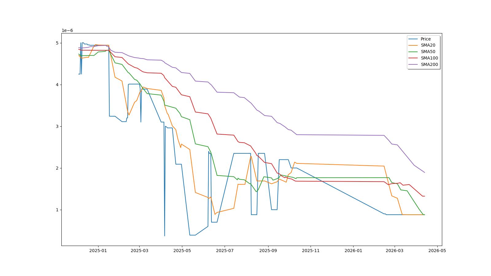 Welups Blockchain Simple Moving Averages