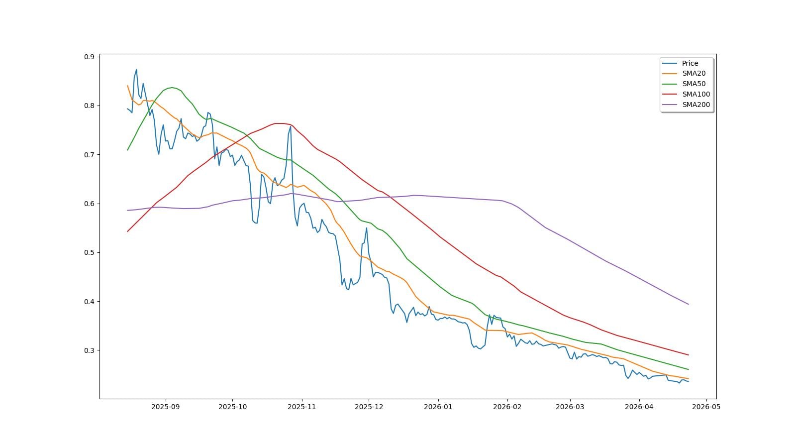 WEMIX Token Simple Moving Averages