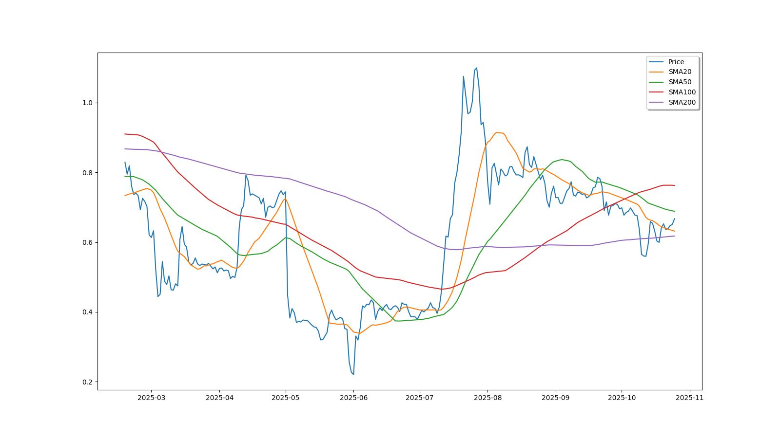 WEMIX Token Simple Moving Averages
