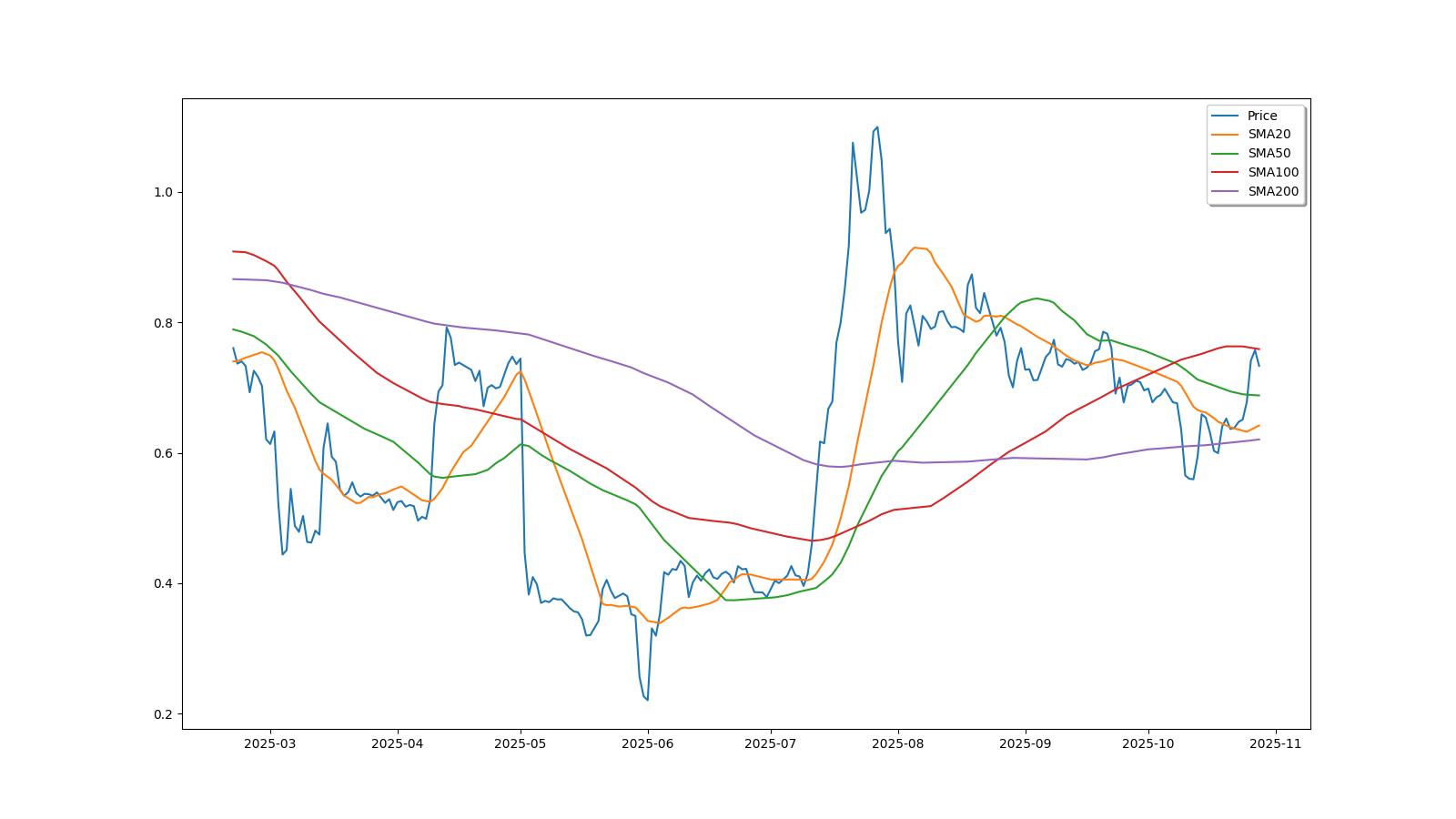 Wemix Token Simple Moving Averages