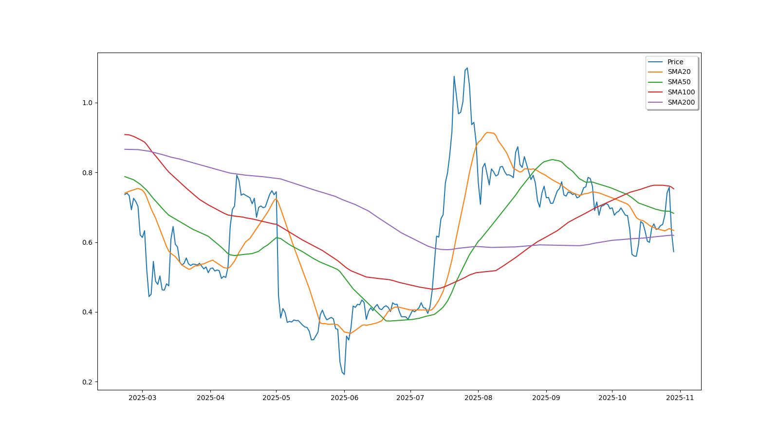 WEMIX Token Simple Moving Averages