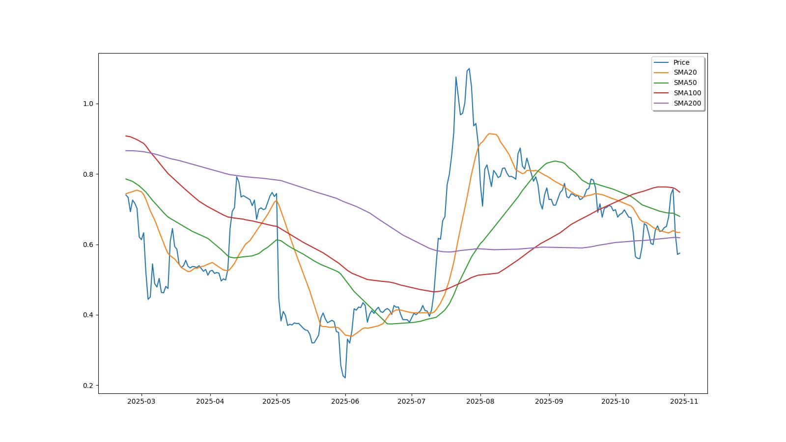 WEMIX Token Simple Moving Averages