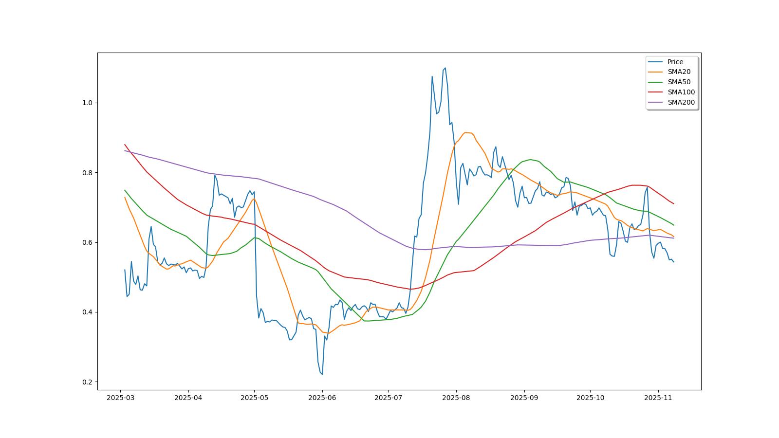 WEMIX Token Simple Moving Averages