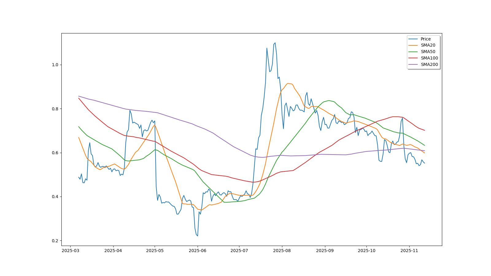 WEMIX Token Simple Moving Averages