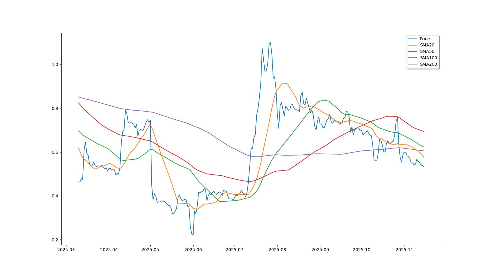 WEMIX Token Simple Moving Averages