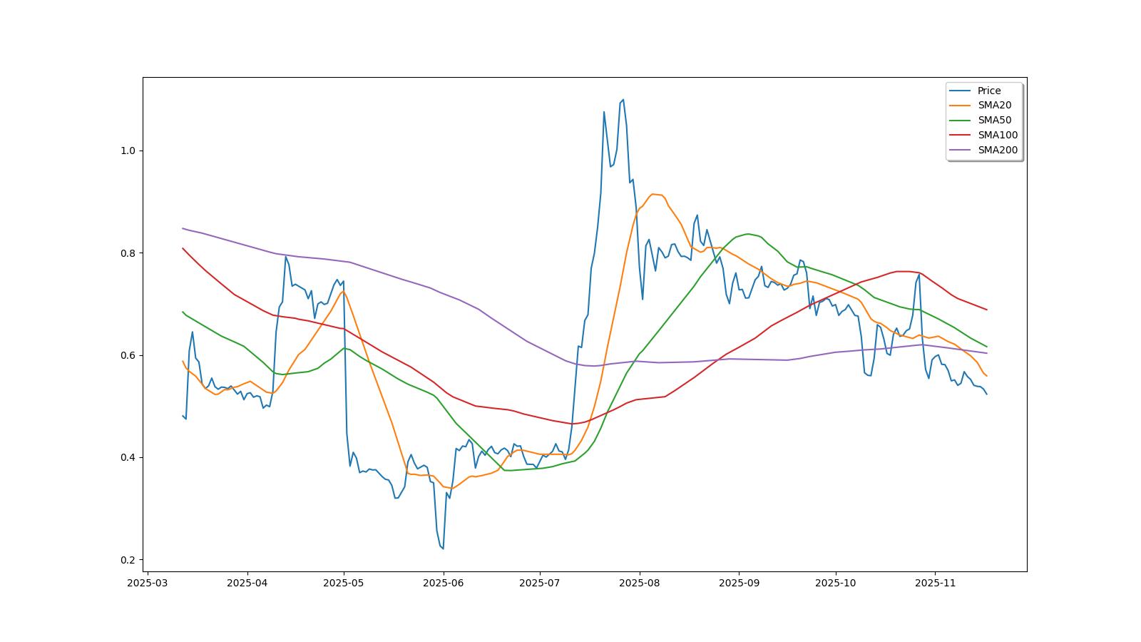 WEMIX Token Simple Moving Averages