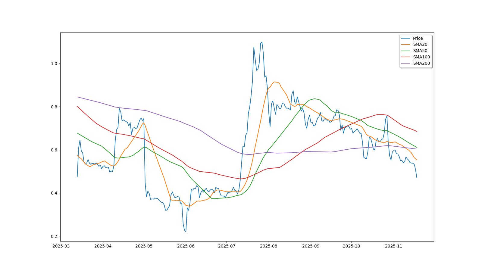 WEMIX Token Simple Moving Averages