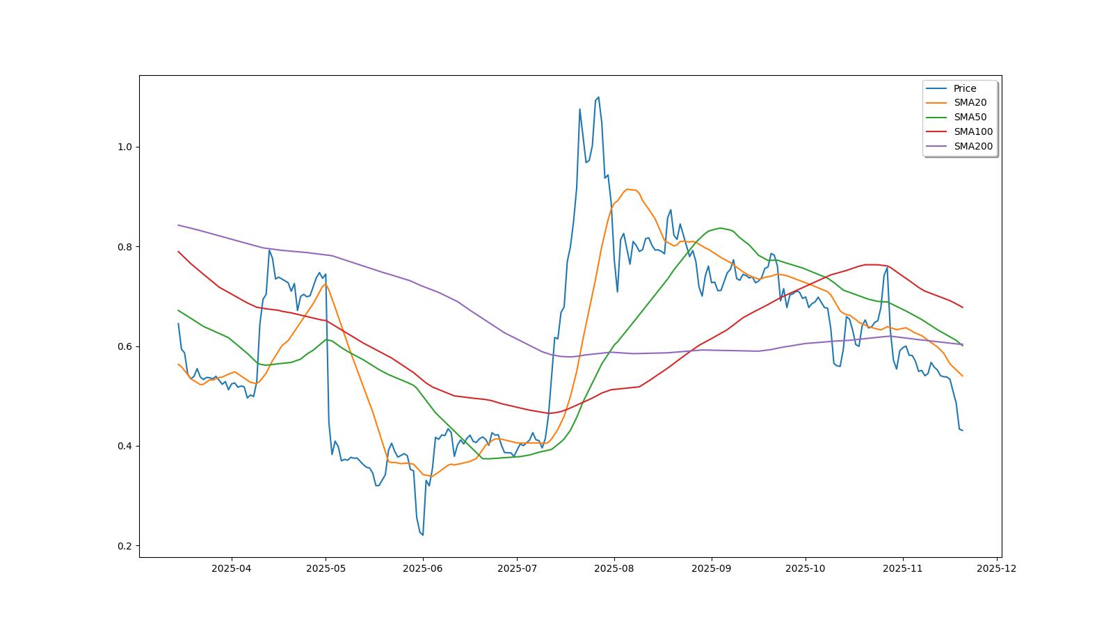 WEMIX Token Simple Moving Averages