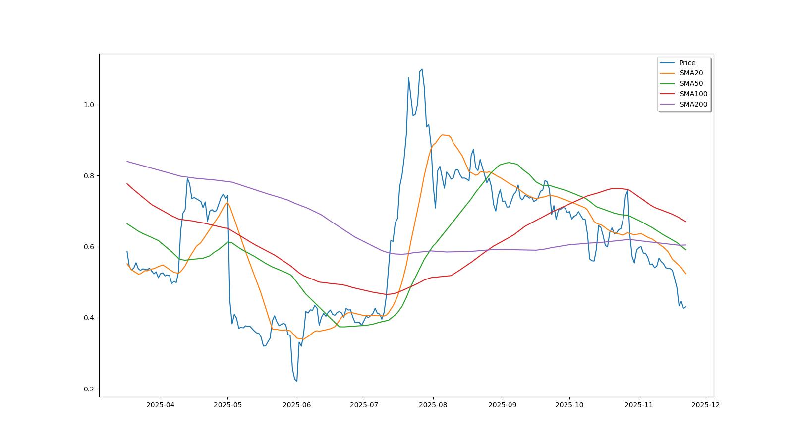 WEMIX Token Simple Moving Averages