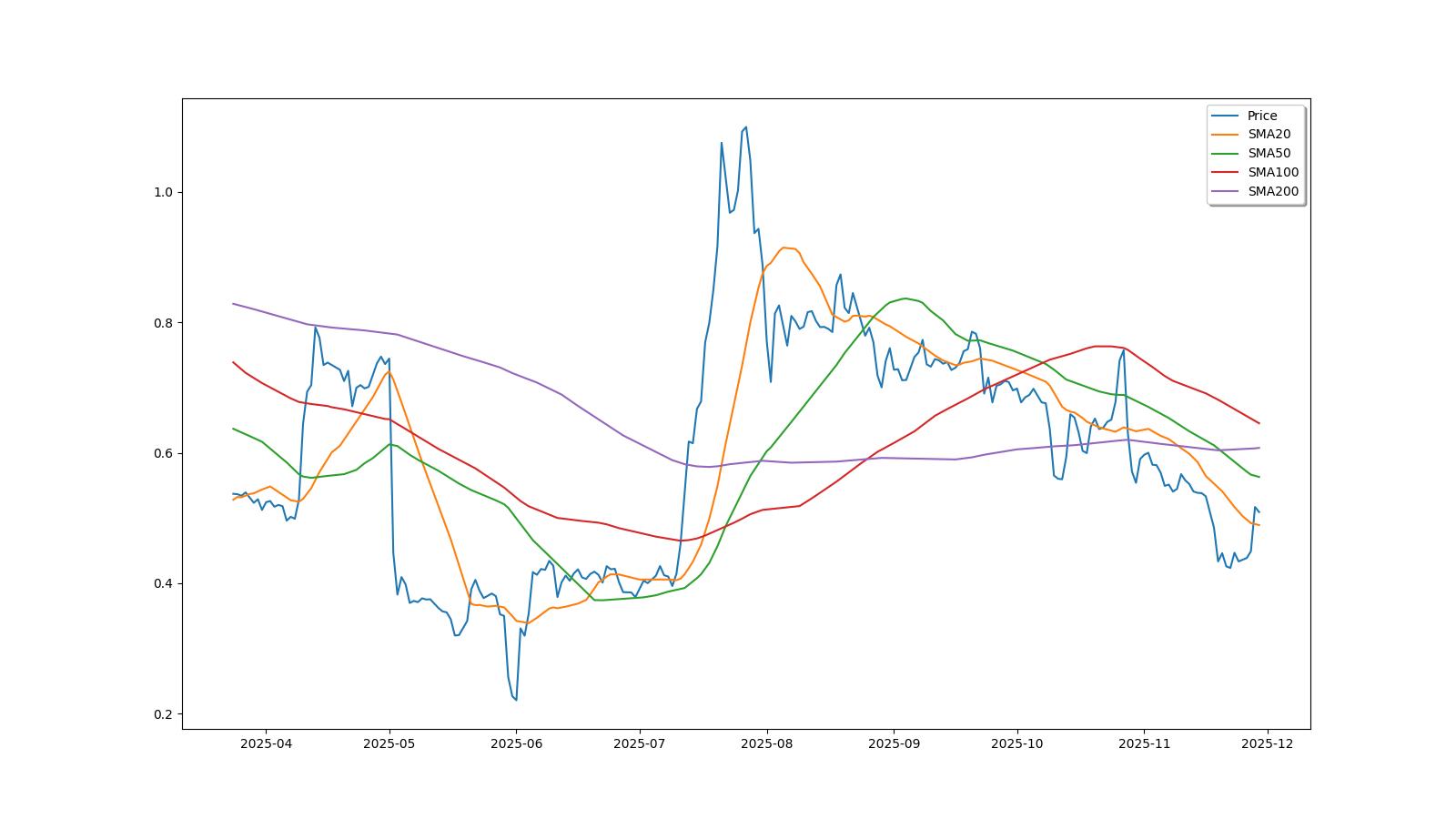 WEMIX Token Simple Moving Averages