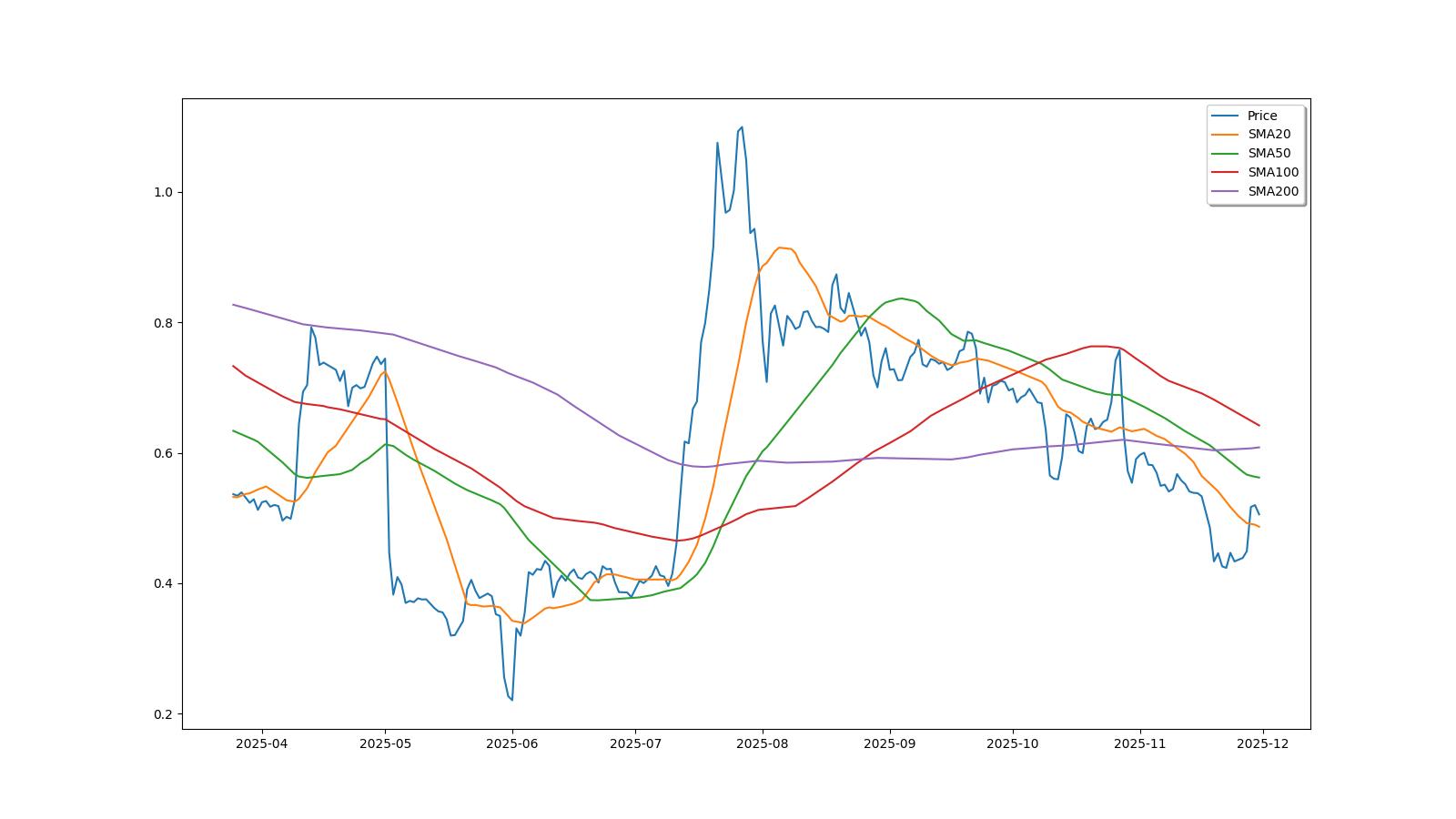 WEMIX Token Simple Moving Averages