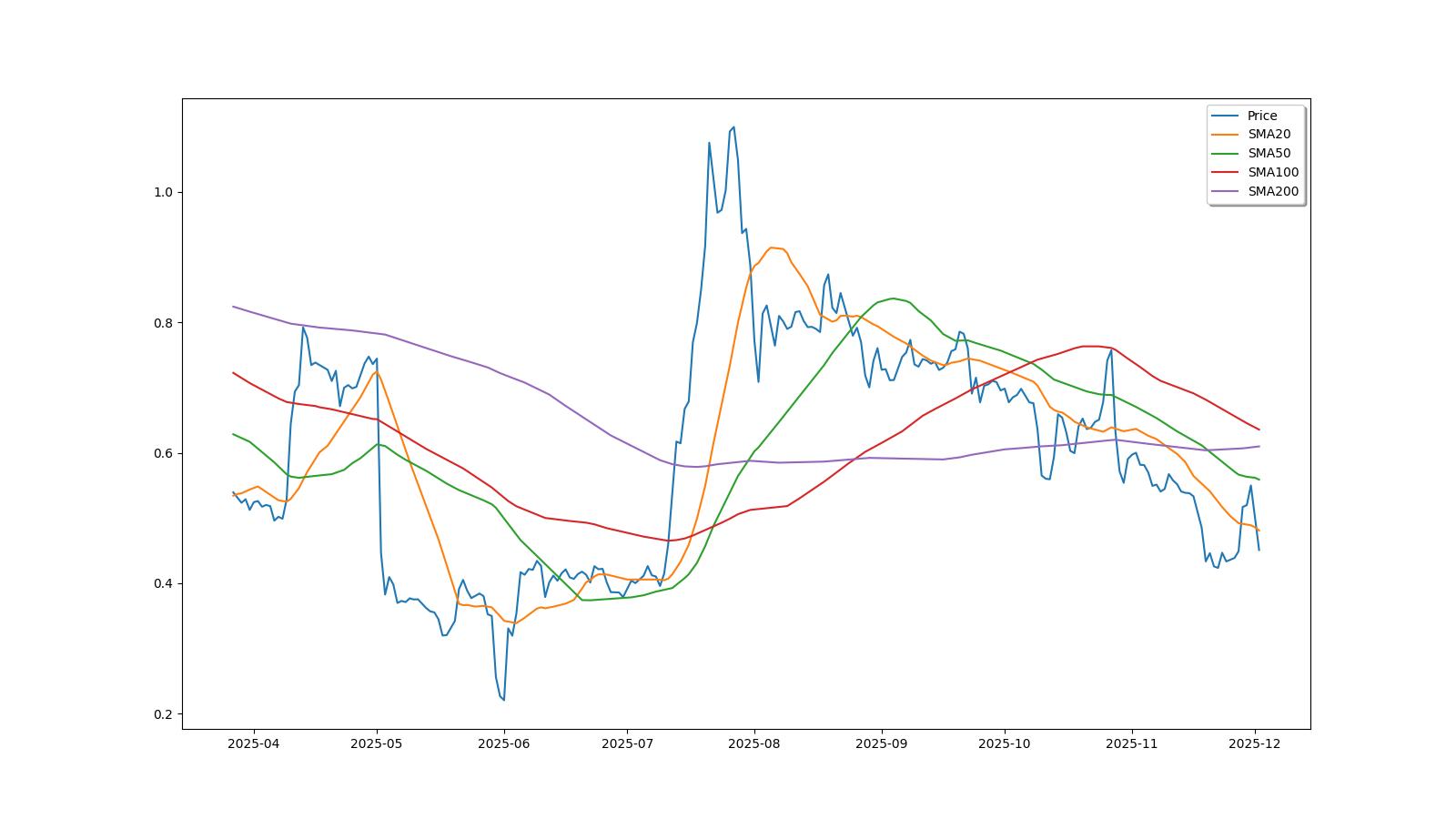 WEMIX Token Simple Moving Averages