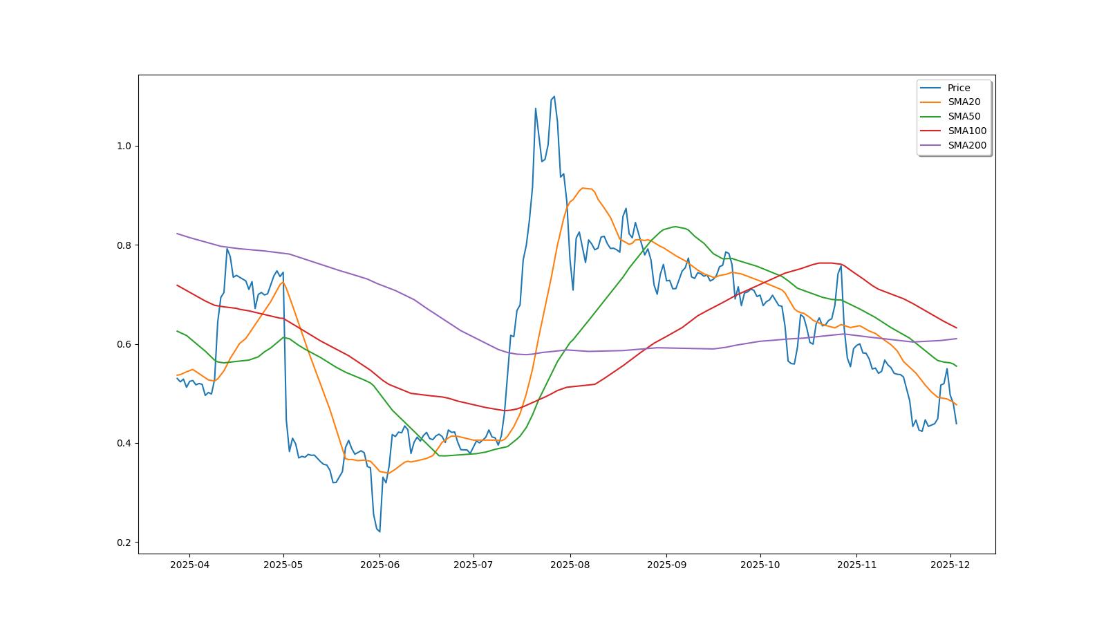 WEMIX Token Simple Moving Averages