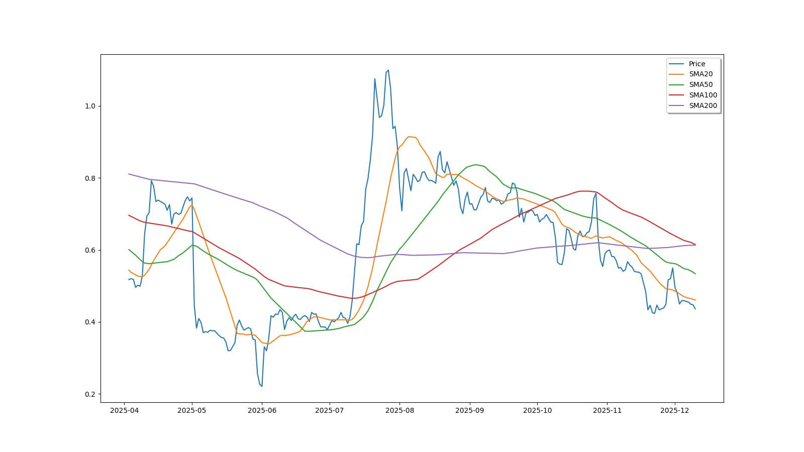 WEMIX Token Simple Moving Averages