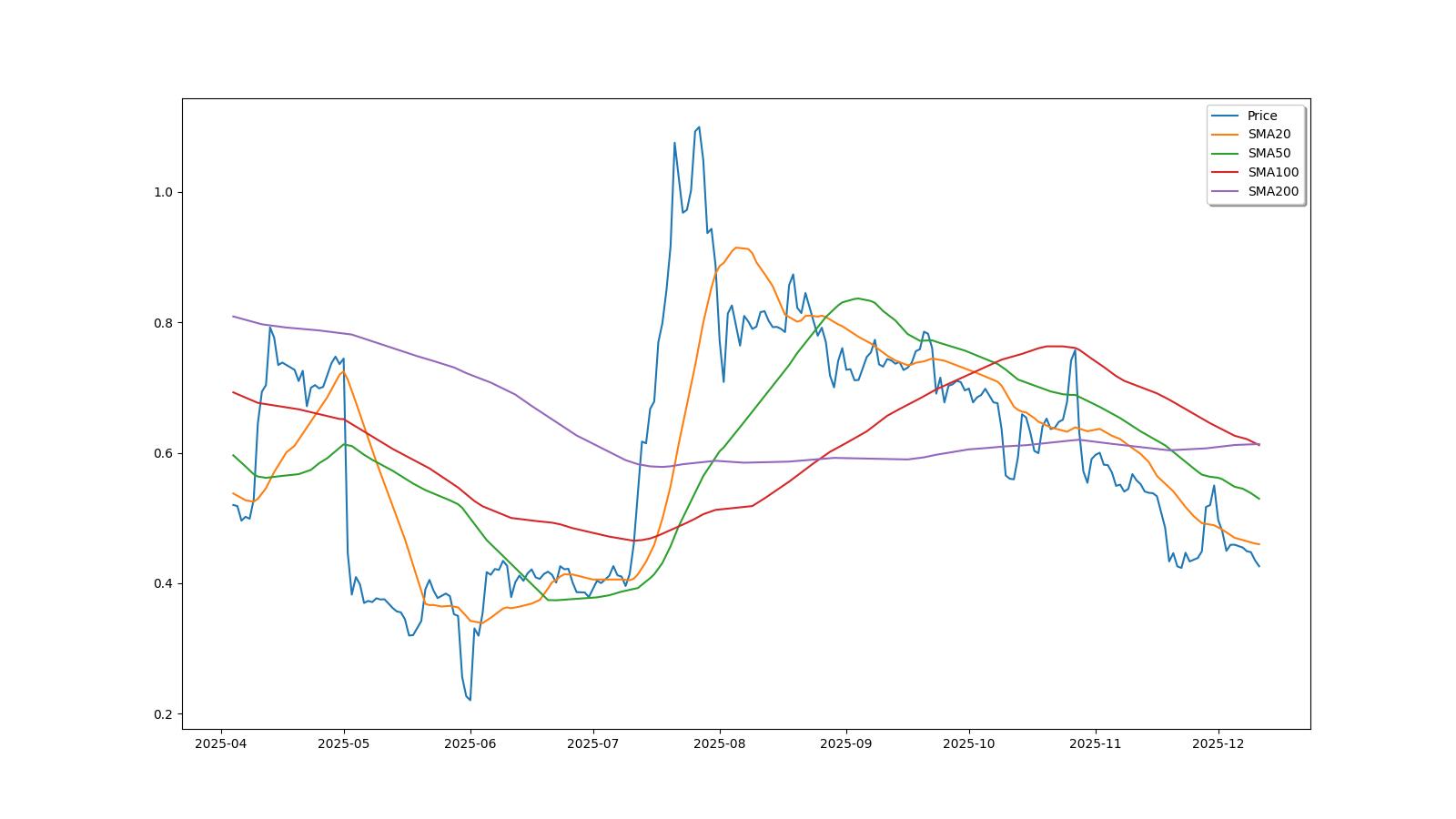 WEMIX Token Simple Moving Averages
