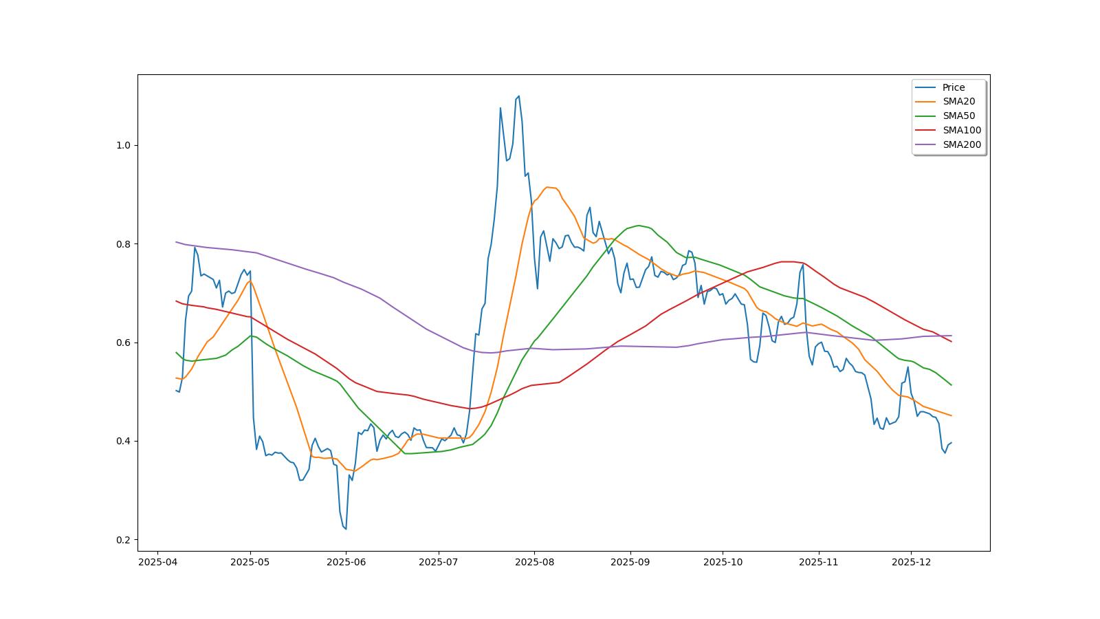 WEMIX Token Simple Moving Averages